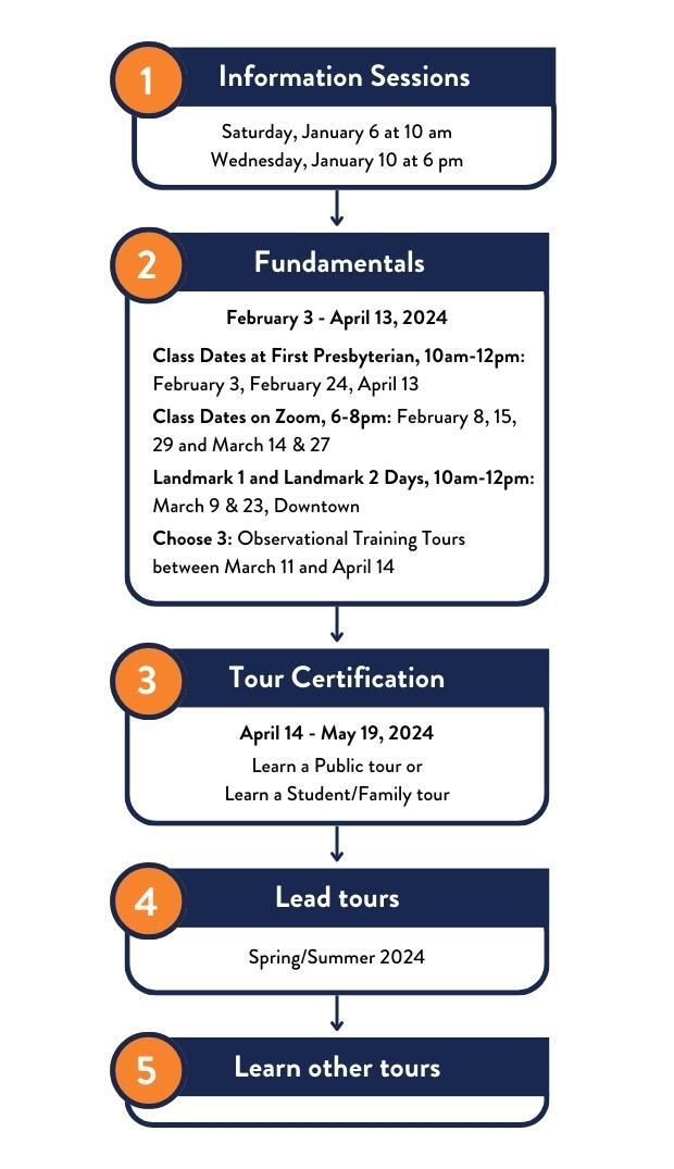 2024 Docent Training Flowchart Graphic : Explore Buffalo